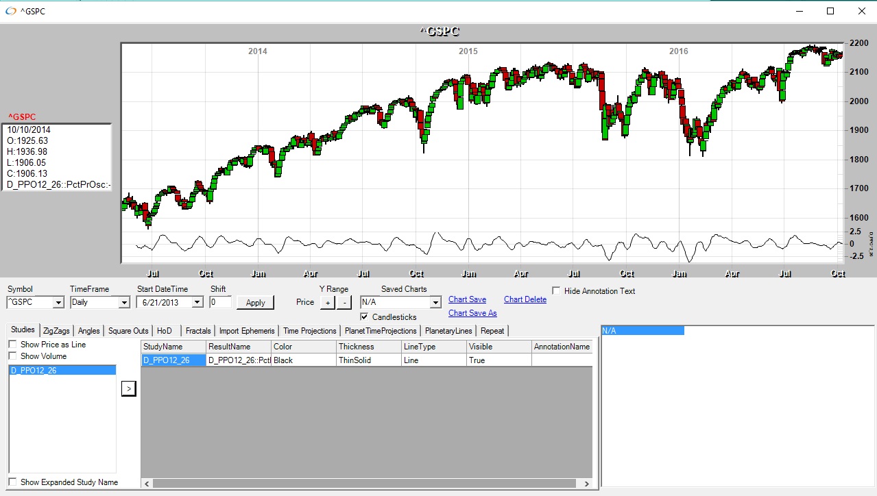 Oscillator Indicators